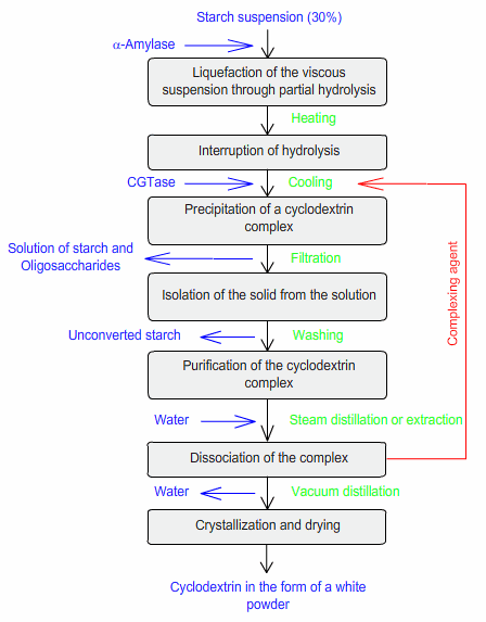 Sachinfo - Herstellung